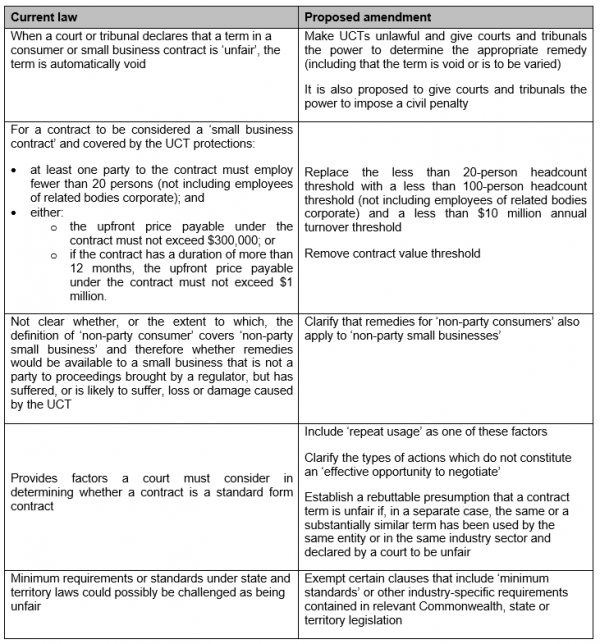Further boost to Consumer Law protections: Unfair contract terms law ...