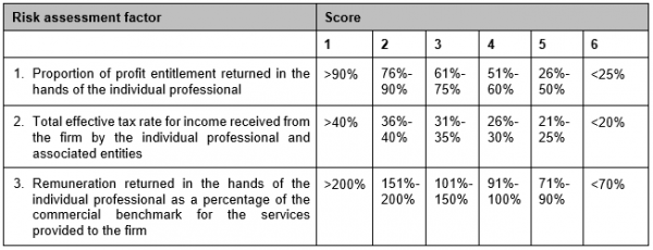 Gateways and Risk Assessments: The ATO's compliance approach to the ...