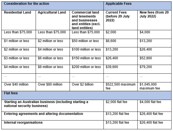 FIRB application fees set to double from 29 July 2022 - Cornwalls